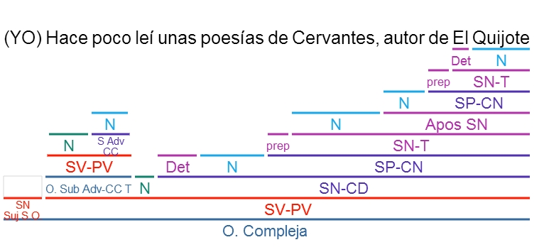Videoblog Sintaxis Fácil: EJERCICIOS RESUELTOS DE APOSICIÓN