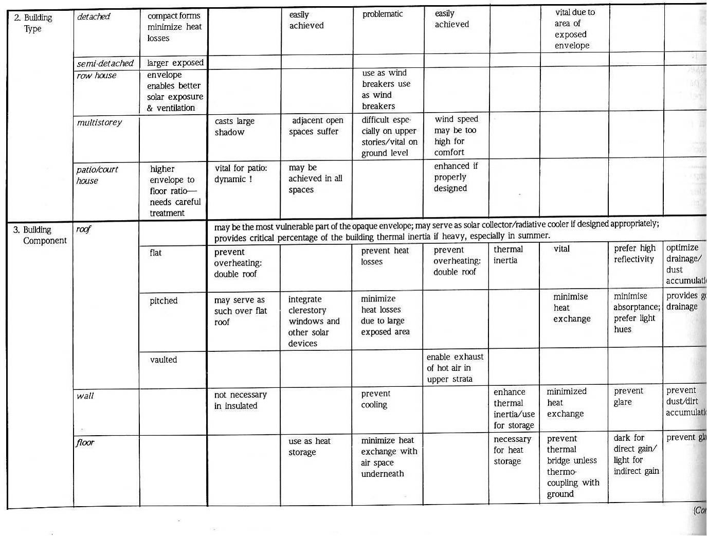 Dio Alvaro Feranov Blog's: Arsitektur Bioklimatik (Bioclimatic ...