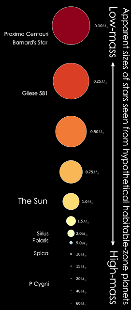 Planets Above: How big do stars look from habitable planets around them?