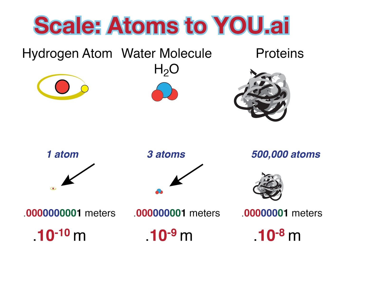 NettlesScience: Scale: Atoms to you