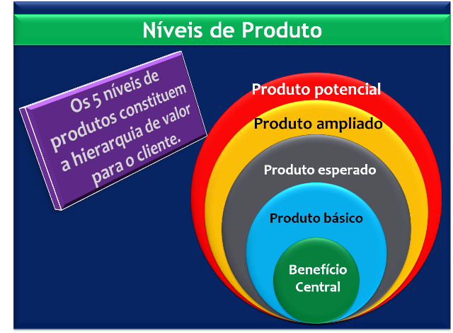NÍVEIS DE PRODUTO | MASTER