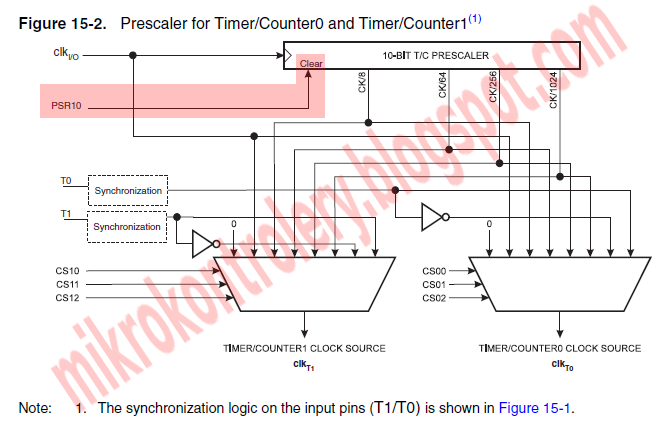 Mikrokontrolery Jak zacząć? Zbiór najczęściej udzielanych porad
