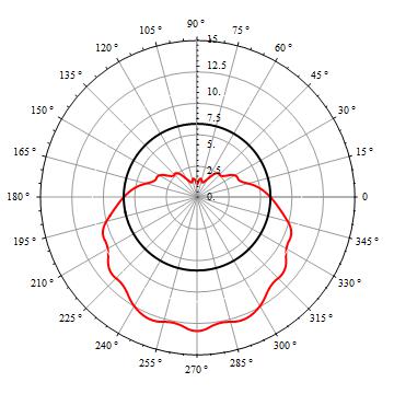Symmetry Studies: Symmetry orbits and curvature maps