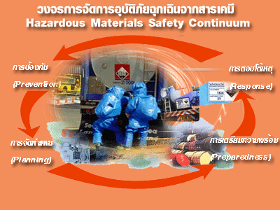 มลพิษต่อสิ่งแวดล้อม: Hazardous Materials Safety Continuum