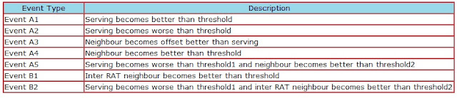 Measurement Event | Tweet4Technology: LTE 5G-NR Wireless Technology Blogs
