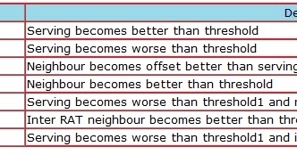 Measurement Event | Tweet4Technology: LTE 5G-NR Wireless Technology Blogs