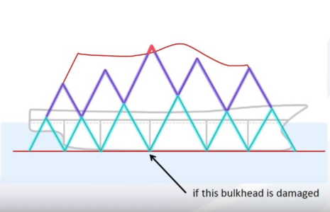 Learn Ship Design: Briefly exploring Damage Stability of Ships