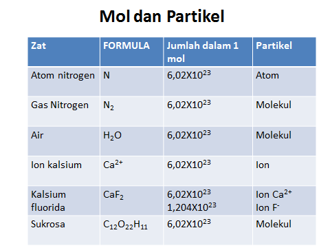 Jendela Kimia: Konsep Mol dan Stoikiometri