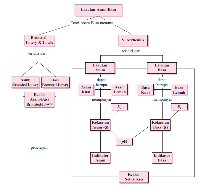 Peta Konsep Reaksi Redoks Dan Elektrokimia Berbagi Segalanya Disini - Riset