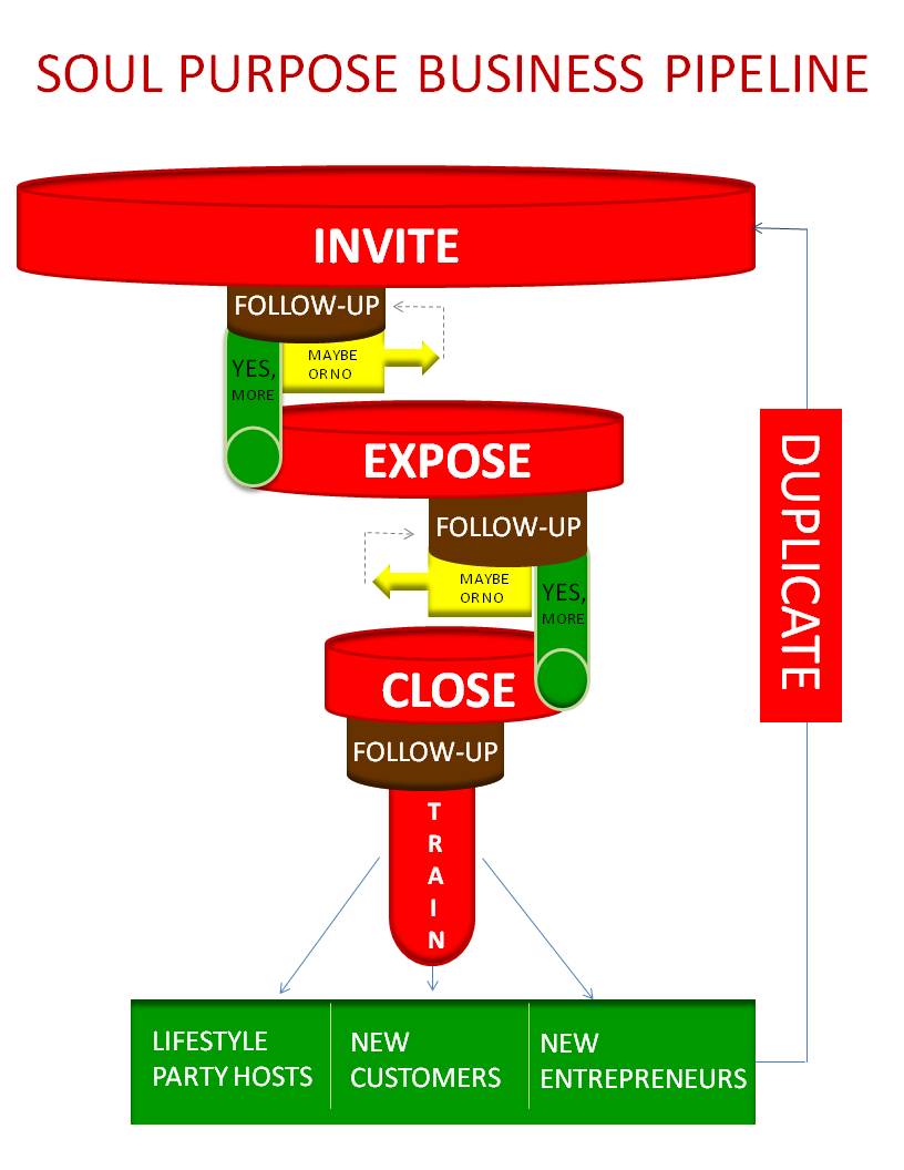 Soul Purpose News: YOUR BUSINESS PIPELINE