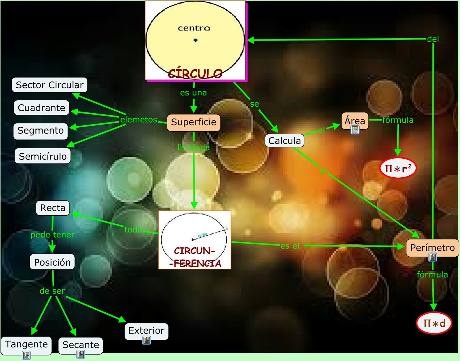 Matemática I : "Círculo y Circunferencia": Mapa Conceptual