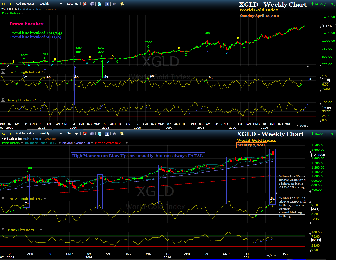 The TSI Trader. How to trade the stock market using the True Strength Index