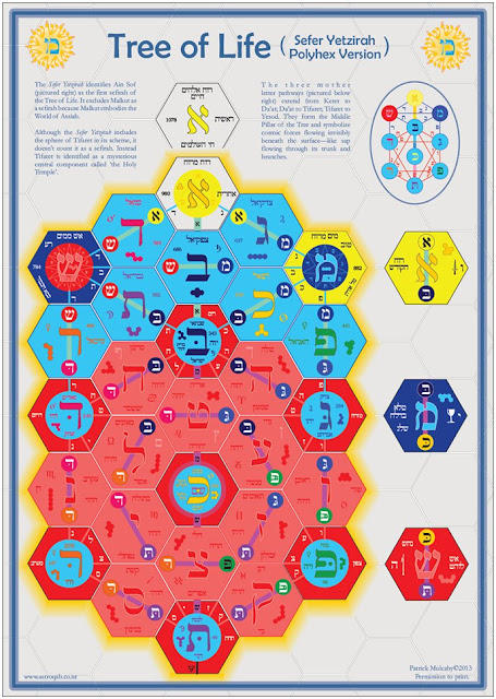 Astrology & Kabbalah: Tree of Life & Jacob's Wheel Posters - High Quality