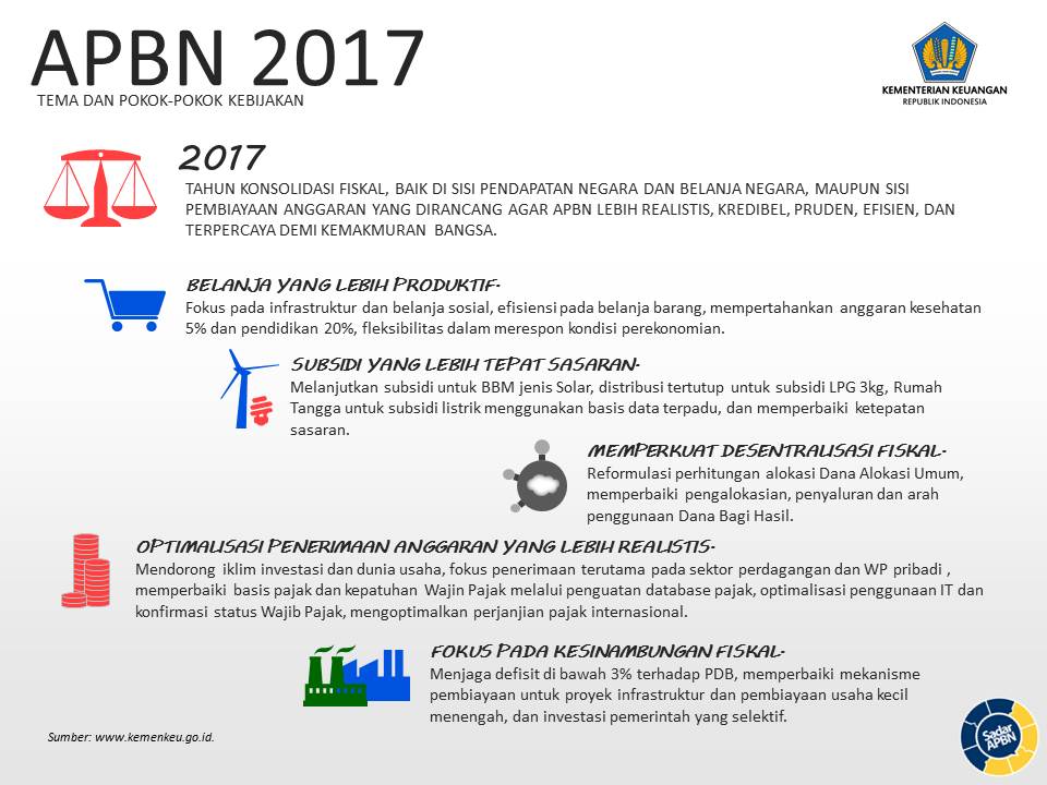 APBN 2017 : Managing Credibility and Smart Spending ~ The Fat Falcon