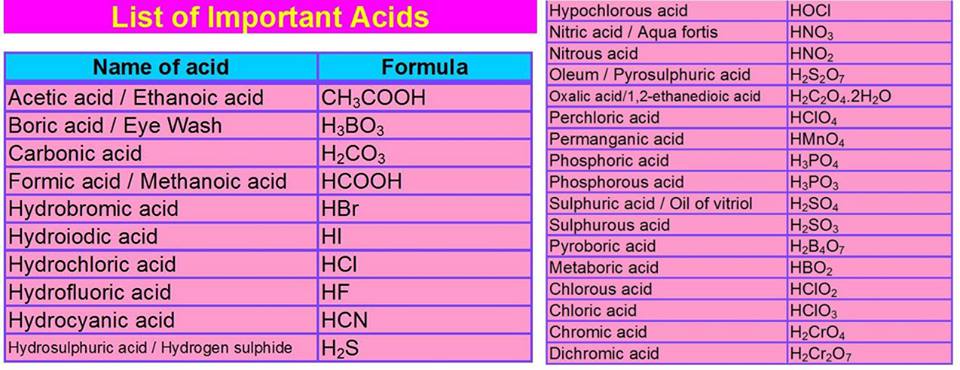 Acids And Bases Nomenclature