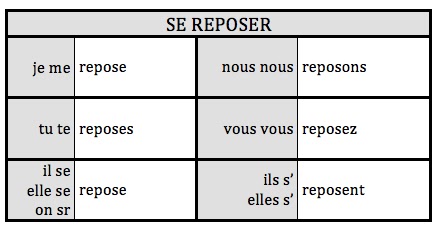 ISM Français 1: FR I -Semestre II.VI.32-34 Les verbes réfléchis