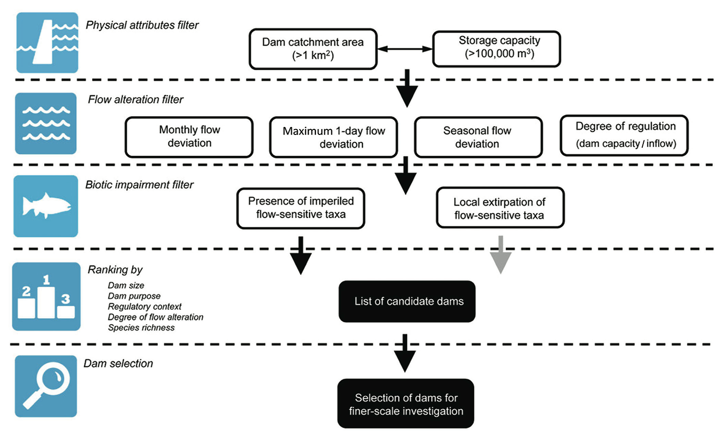 Hydrauxois: Développer des grilles de priorisation écologique des ...
