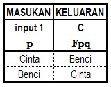 Logika bagian 1 : Tabel Kebenaran dan Gerbang Logika