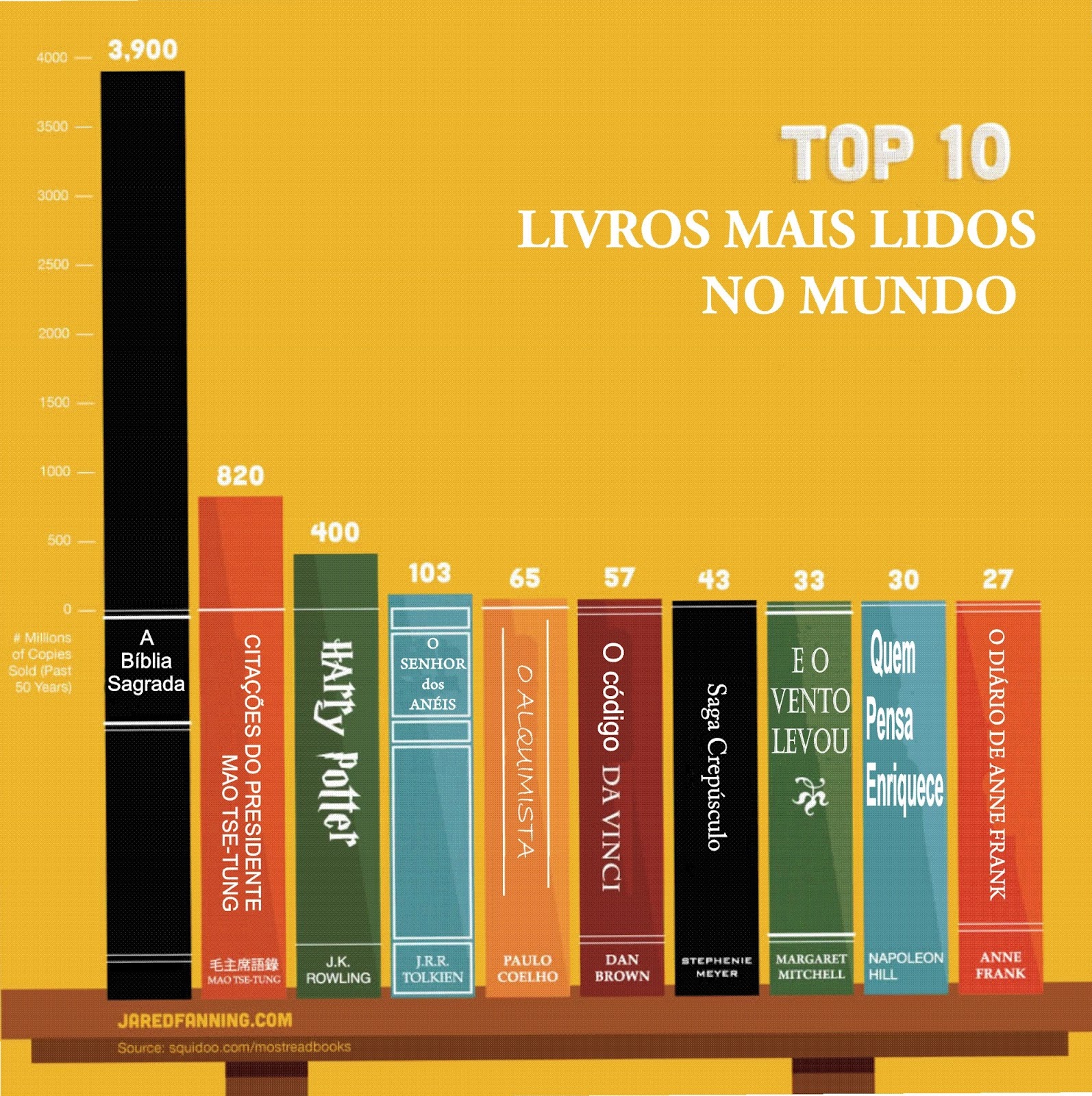 Criacionista pela Fé e pela Razão: Os 10 livros mais lidos no mundo