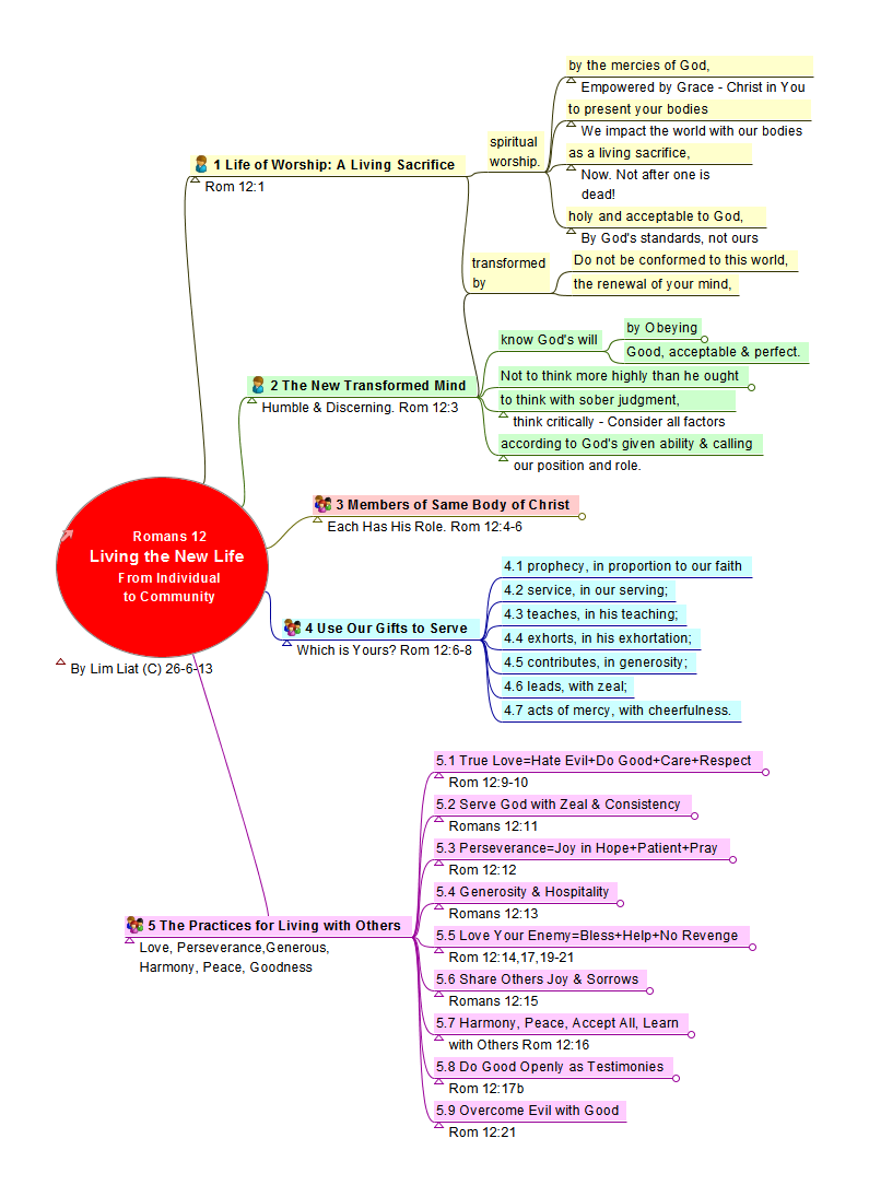 Christian Life Mapping
