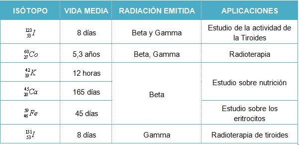 Relacionándote con la química de hoy: Isótopos