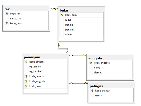 Latihan Database - Peminjaman Buku dari perputakaan di SQL Server 2014