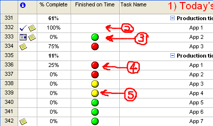 Practical Project Management: Keep Tasks Green