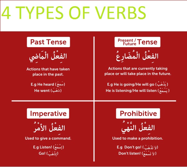 Duroos-ul-Lughat-ul-Arabiyyah: Four Types of Verbs