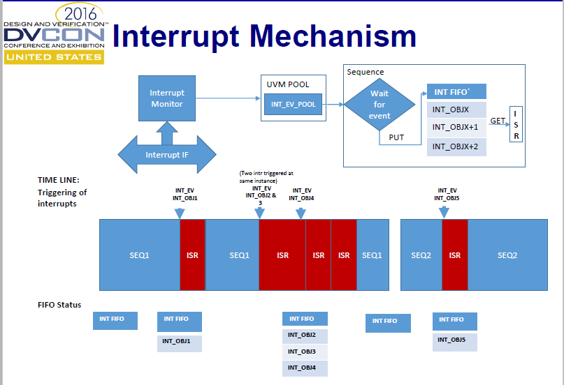 VLSI with Vikas: DVCON-16 Paper : A 360 Degree View of UVM Events ...