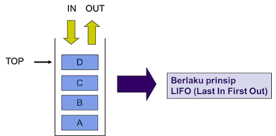 Stack Pada C++ | NATONATIONS