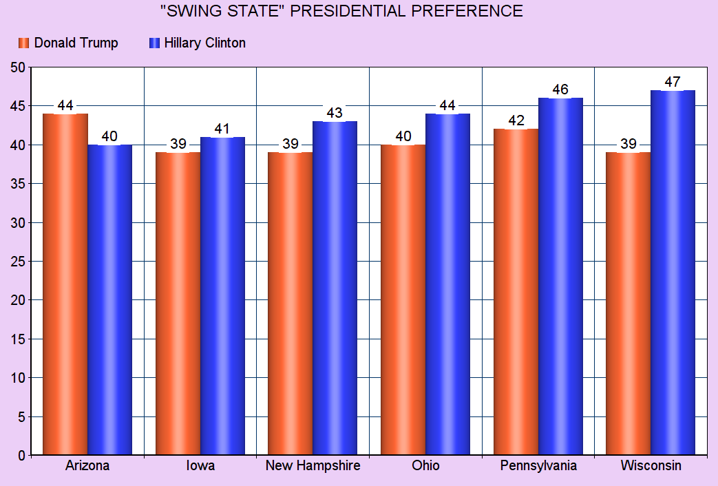 jobsanger: Clinton Has A Lead Over Trump In Five Of Six Swing States