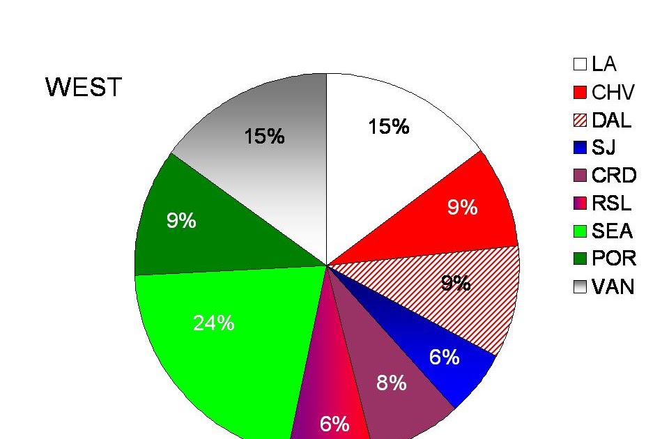 Futbol USA: MLS 2011 Attendance Statistics Game Week 9