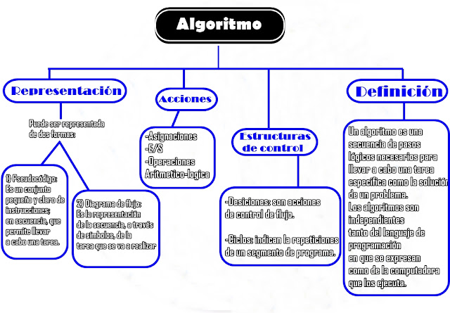 Conceptos Basicos de la Computación: Algoritmo