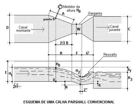 Fenômenos da Engenharia: CALHA PARSHALL