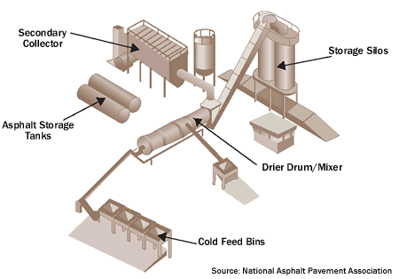 ROAD CONSTRUCTION MACHINERY , HOT-MIX PLANT , R M C PLANT & SERVICES