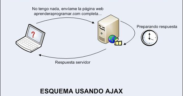 LENGUAJES DE PROGRAMACIÓN : AJAX