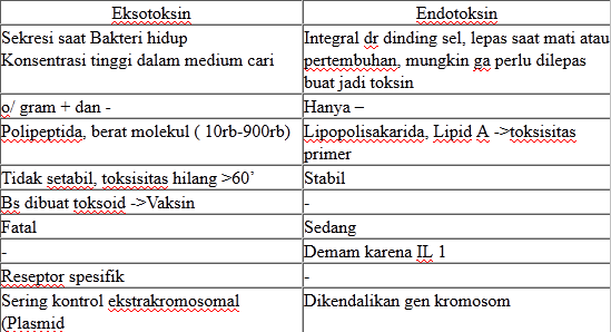 Toksin Bakteri ( Endotoksin dan Eksotoksin) - Belajar FK