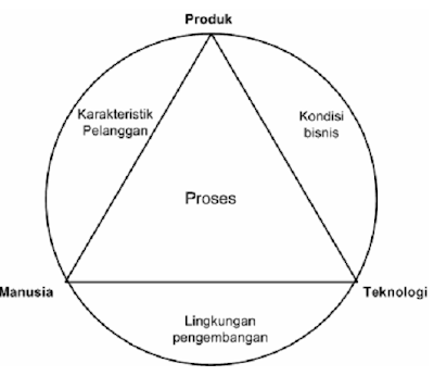 ICT Notes: Konsep Manajemen Proyek Perangkat Lunak