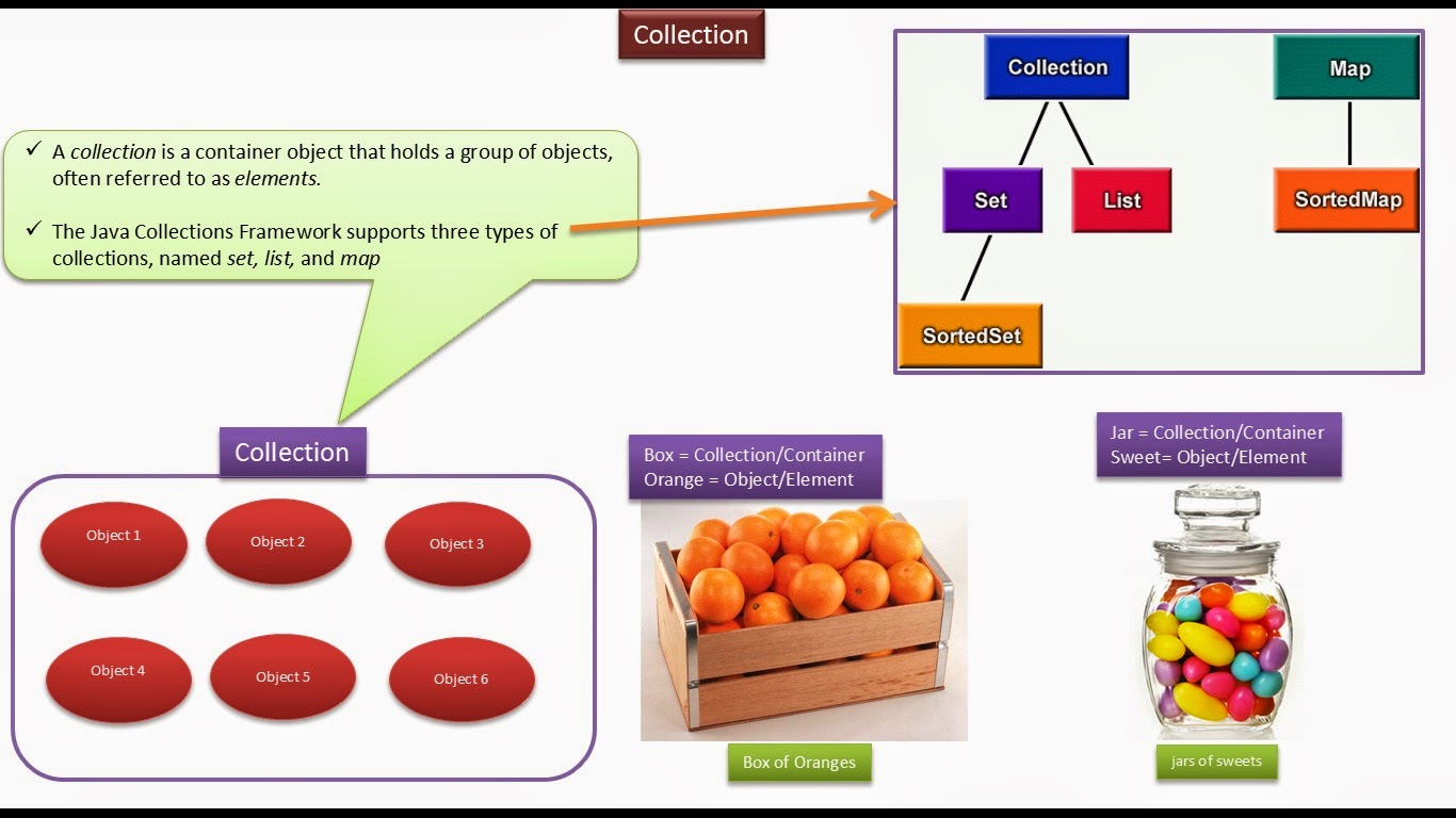 Java Ee Java Collection Framework What Is Collection