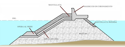Costruzioni marittime: Diga a gettata