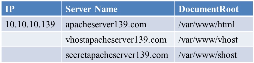Ryan's Portfolio: Web 伺服器（第一版）－Name-based Virtual Host