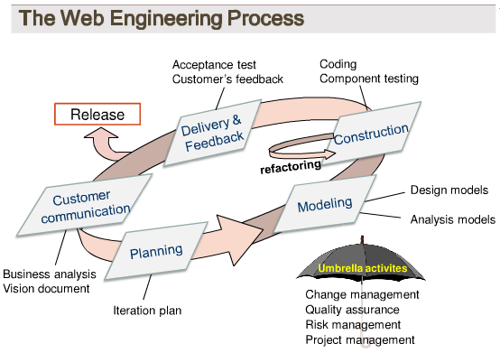 Philip Darmawan: Web Engineering