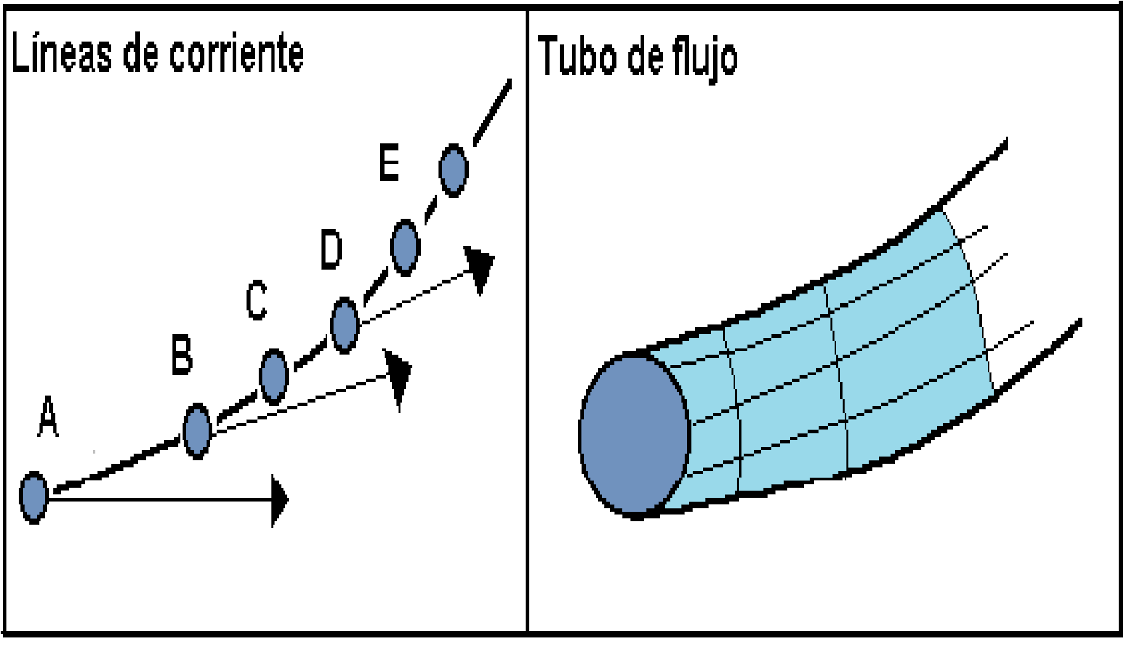 Mecánica de fluidos: Hidrodinámica