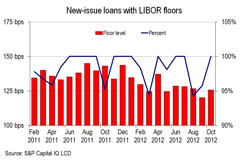 Sober Look: Investors continue to demand a LIBOR floor for most new ...
