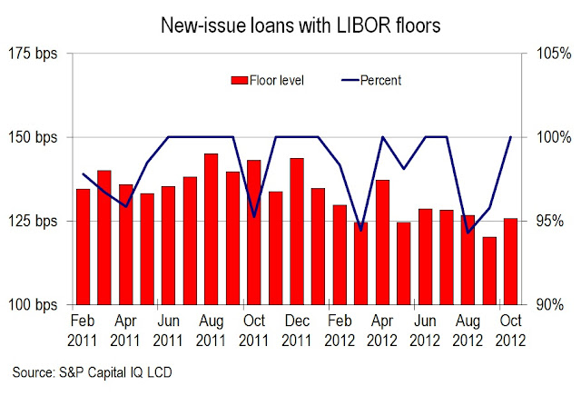 Sober Look: Investors continue to demand a LIBOR floor for most new ...