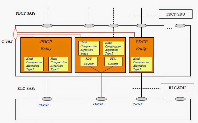 Telecom knowledge and experience sharing: UMTS Interface Protocol