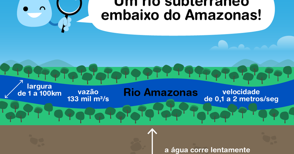 COMDEMA CRUZEIRO: O RIO HAMZA UM RIO SUBTERRÂNEO DO AMAZONAS