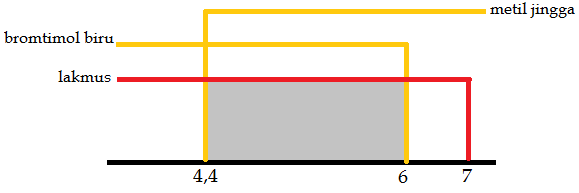 Contoh Soal dan Pembahasan Trayek pH Indikator | Delapan Ilmu