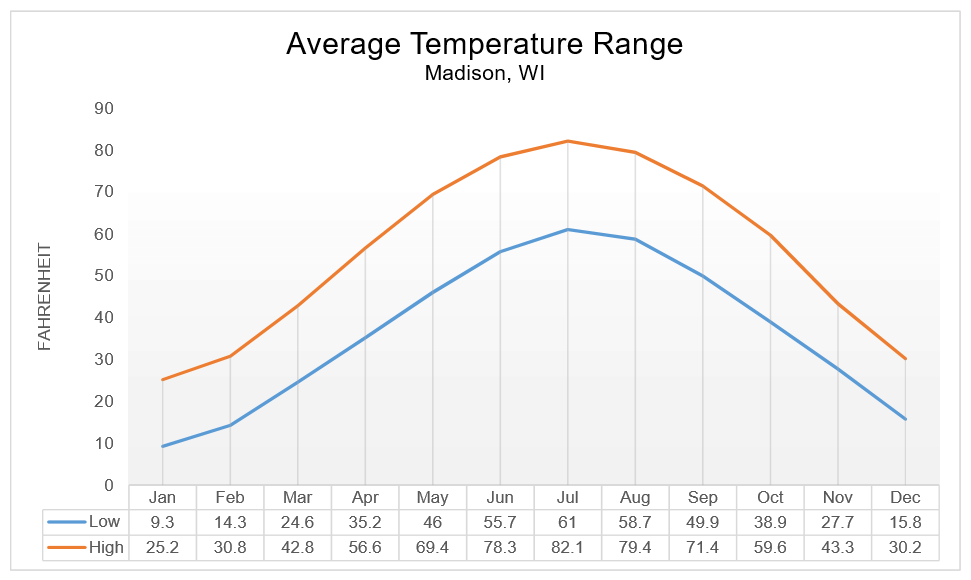 Weather & Climate Madison, WI: Average Weather and Climate