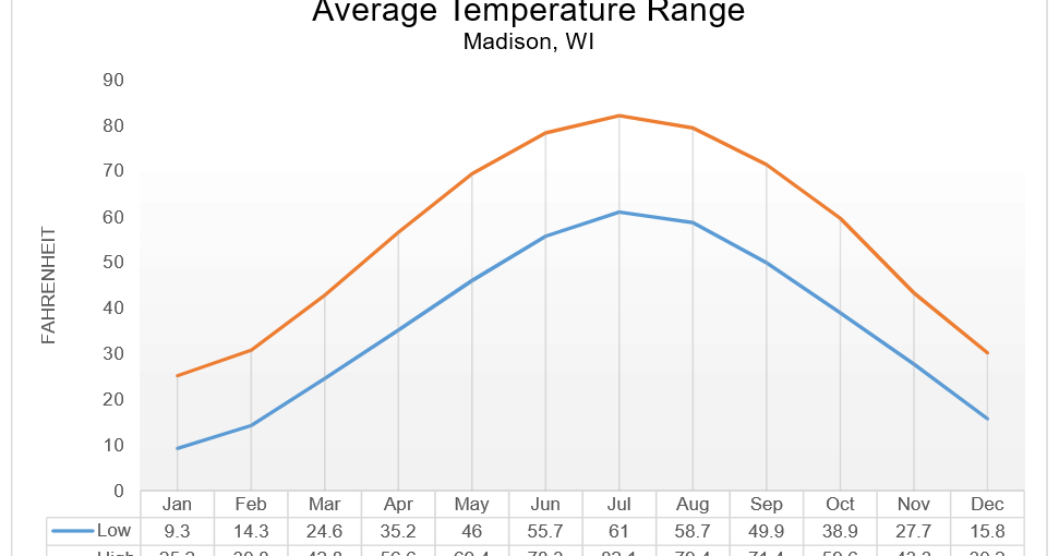 Weather & Climate Madison, WI: Average Weather and Climate